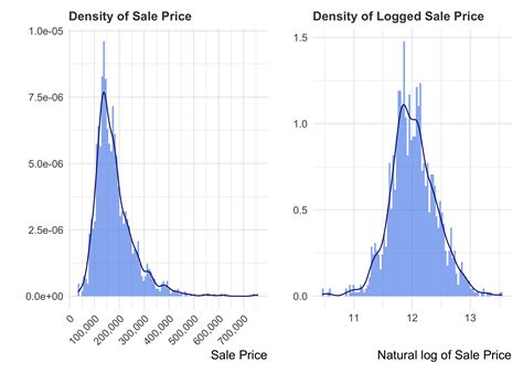 Using R And Python To Predict Housing Prices Richard Paquin Morel
