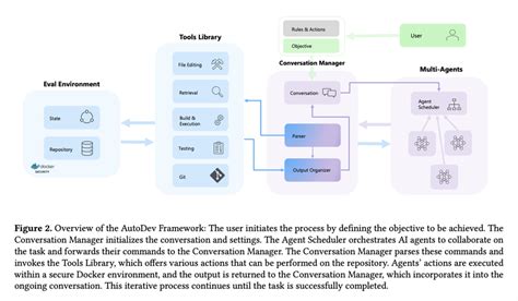 Samrat Das On Linkedin Microsoft Introduces Autodev A Fully Automated Artificial