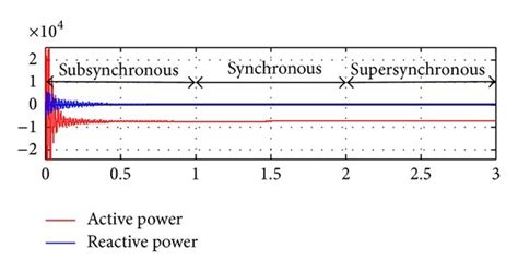 stator active and reactive power download scientific diagram