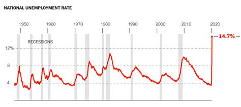 Monthly Unemployment Rate In The Us From 1946 To April 2020 Source