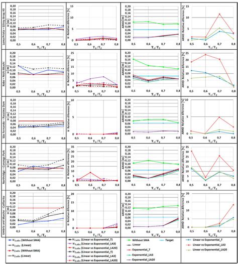 Results Of The Sensitivity Analysis For Five Seismic Records Download Scientific Diagram