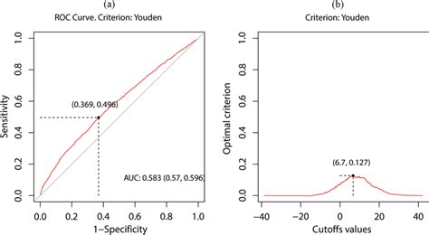The Result Of Optimal Cut Off Value Calculated By Youden Index A Download Scientific Diagram