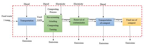 Windrow Composting Boundary Download Scientific Diagram