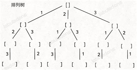 回溯算法解决排列—组合—子集问题 Qing~h 博客园