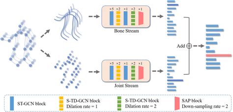 The Overall Architecture Of The Proposed Satd‐gcn Download Scientific Diagram