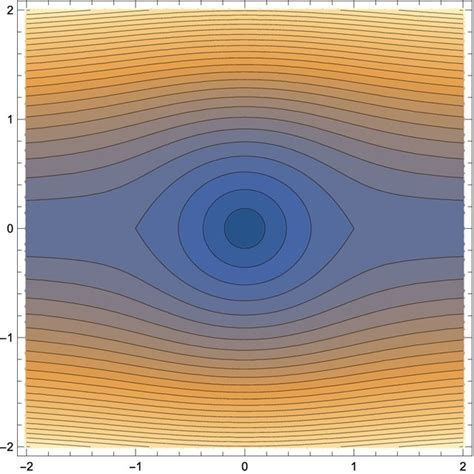 Sublevel Sets Dr Documentclass[12pt]{minimal} Usepackage{amsmath} Download Scientific Diagram
