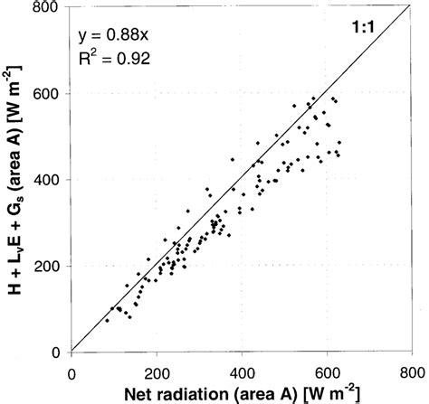 The Energy Balance Closure For Area A Based On The Aggregated In Situ Download Scientific