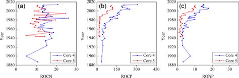 Temporal Distribution Patterns Of Rocn Rocp And Ronp In Cores 4 And 5
