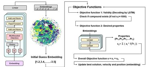 Latent Space Optimization For Molecular Design