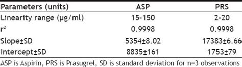 Linear Regression Data For Calibration Curves Download Scientific Diagram