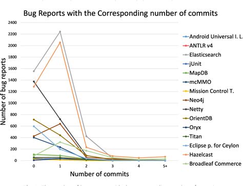 Figure 1 From An Automatically Created Novel Bug Dataset And Its