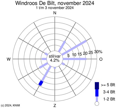 Knmi Windrozen Van De Nederlandse Hoofdstations
