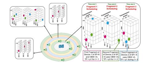 frequency hopping scheduling algorithm for energy efficient iot long