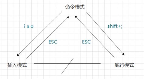 [linux基础开发工具 vim]关于vim的介绍、vim如何配置及vim的基本操作方法 linux中vim编辑器基本操作 csdn博客