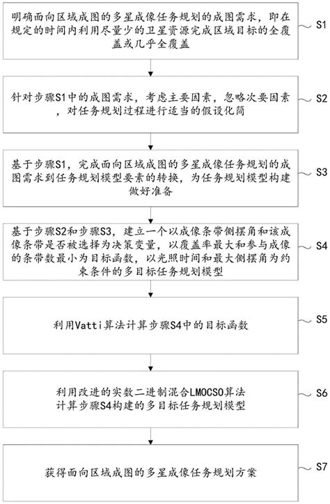 一种面向区域成图的卫星成像任务规划方法及系统与流程