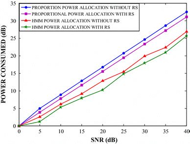 Power Consumed For Transmission To Client Node Versus SNR Download Scientific Diagram