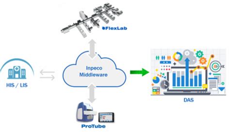 Digitize Your Sample Collection Process With Protube™ Analytix Inpeco