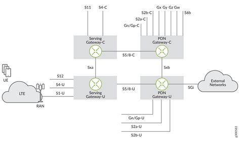 junos multi access user plane overview junos os juniper networks