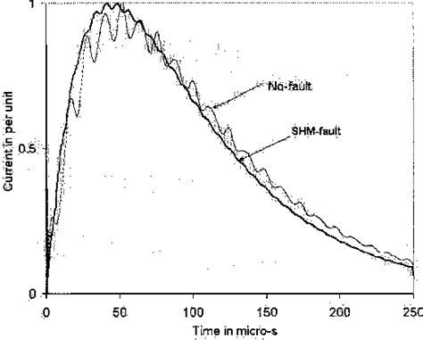 Figure 2 From Wavelet Transform Based Impulse Fault Pattern Recognition