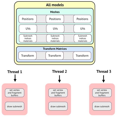Metal By Tutorials Chapter 26 Gpu Driven Rendering Kodeco