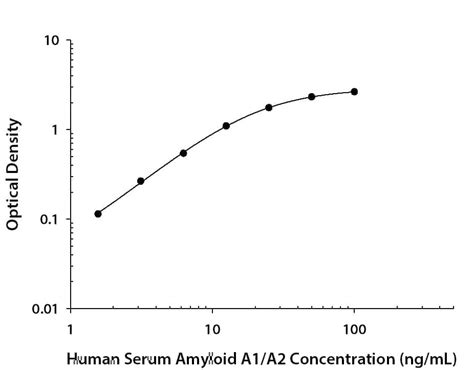 Serum Amyloid A1 A2 Antibody 865504 [unconjugated] Mab30196 Novus