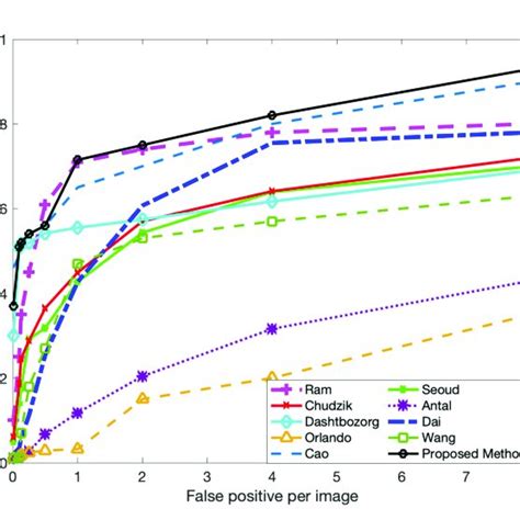 Comparison Of Froc Curves For Ma Detection Approaches Comparative