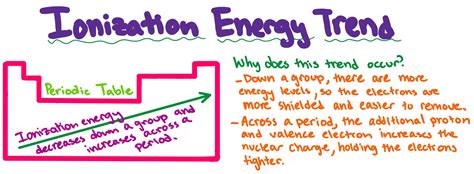 Ionization Energy — Overview And Periodic Trend Expii