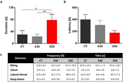 Aggressive Behaviors In Adult Mice A Latency S Seconds To Download Scientific Diagram