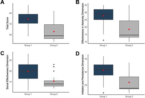 Self Efficacy Scale Results According To Willingness To Participate In Download Scientific