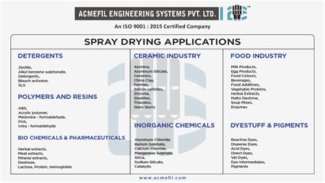 Spray Dryer Uses Acmefil