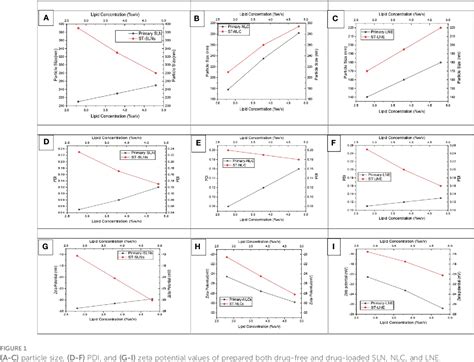 Figure 1 From Development Of D α Tocopherol Polyethylene Glycol 1000 Succinate Fabricated
