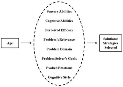 Everyday Problem Solving Across The Adult Life Span Solution Diversity And Efficacy Pmc