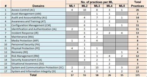 Cybersecurity Maturity Model Certification Cmmc The New Baseline Of