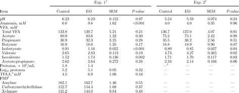 Ruminal Fermentation Characteristics Of Dairy Cows Fed A Control Or An Download Table