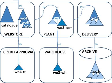 figure 1 from modeling and verifying active xml artifacts semantic