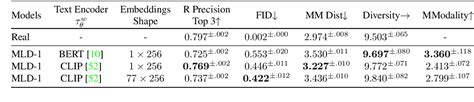 Table 7 From Executing Your Commands Via Motion Diffusion In Latent Space Semantic Scholar