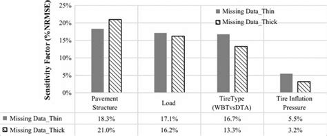 Missing Data Sensitivity Analysis Results For Thin And Thick Pavement Download Scientific