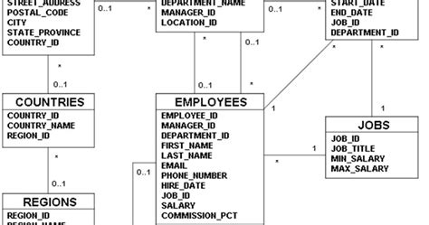 Hr Schema ~ Cursor In Oracleoracle Tutorialplsql Programming