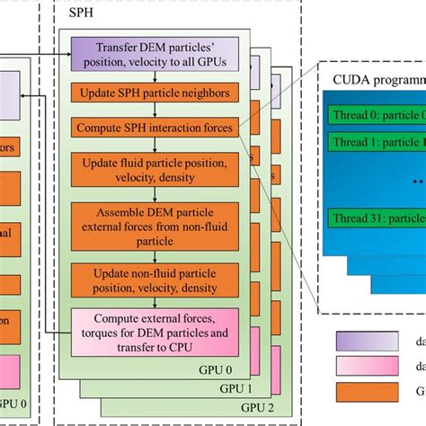 Flowchart Of The Sphdem Coupling Method Based On Multi Gpu Download Scientific Diagram