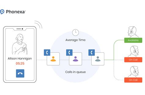 Ultimate Guide To Call Queue Systems Phonexa