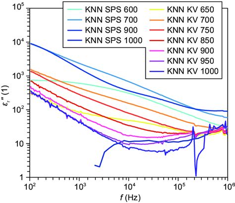 Dependence Of ε R On Frequency For Samples Of Knn Ceramics Autolab Download Scientific