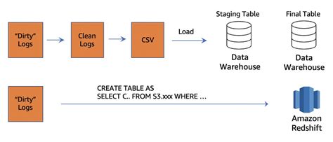 ETL And ELT Design Patterns For Lake House Architecture Using Amazon Redshift Part AWS Big