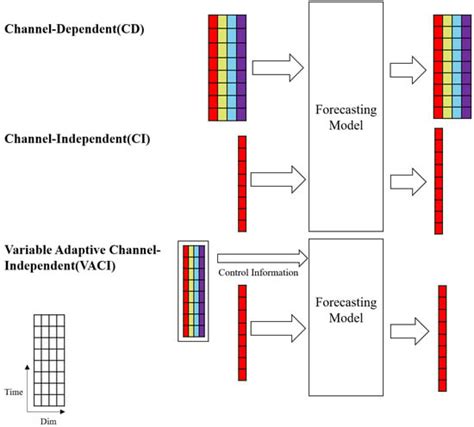 Multisite Long Term Photovoltaic Forecasting Model Based On Vaci