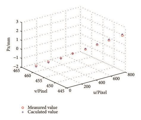 Pixel Coordinates U V Of P5 Light Spot And The Depth Pz Of The Object Download Scientific