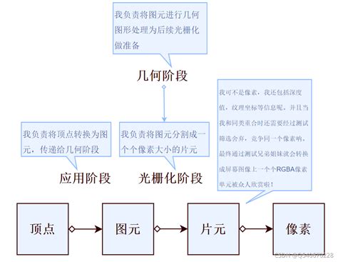 Unity3d 渲染管线全流程解析unity渲染管线 Csdn博客