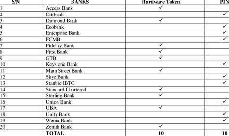 Second Factor Authentication Methods Adopted By The Commercial Banks