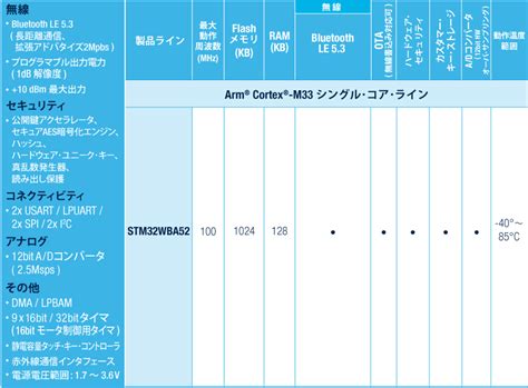 Stm32wba Stm32 Stm8ファミリはstの32bit／8bit汎用マイクロコントローラ製品