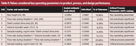 Using A Systematic Approach To Select Critical Process Parameters