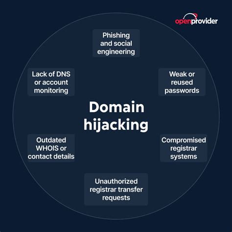 What Is Domain Hijacking And How Do I Prevent It Openprovider