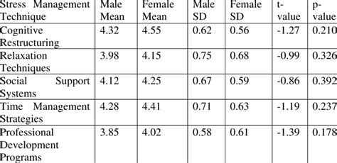 Comparison Of Stress Management Techniques By Gender T Test Download Scientific Diagram